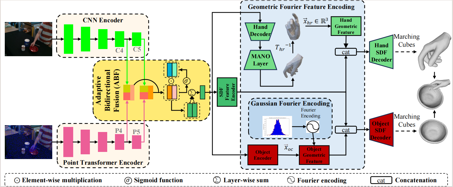 Geometric-aware RGB-D representation learning for hand-object reconstruction